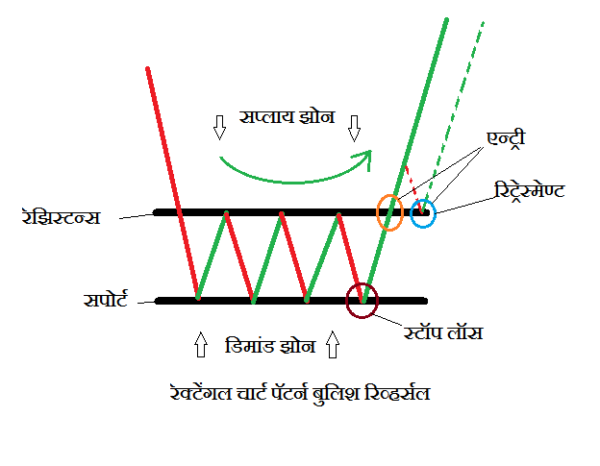 [४] रेक्टेंगल चार्ट पॅटर्न मराठी | [4] Rectangle Chart Pattern in ...