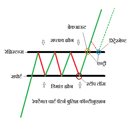  4 Rectangle Chart Pattern In 